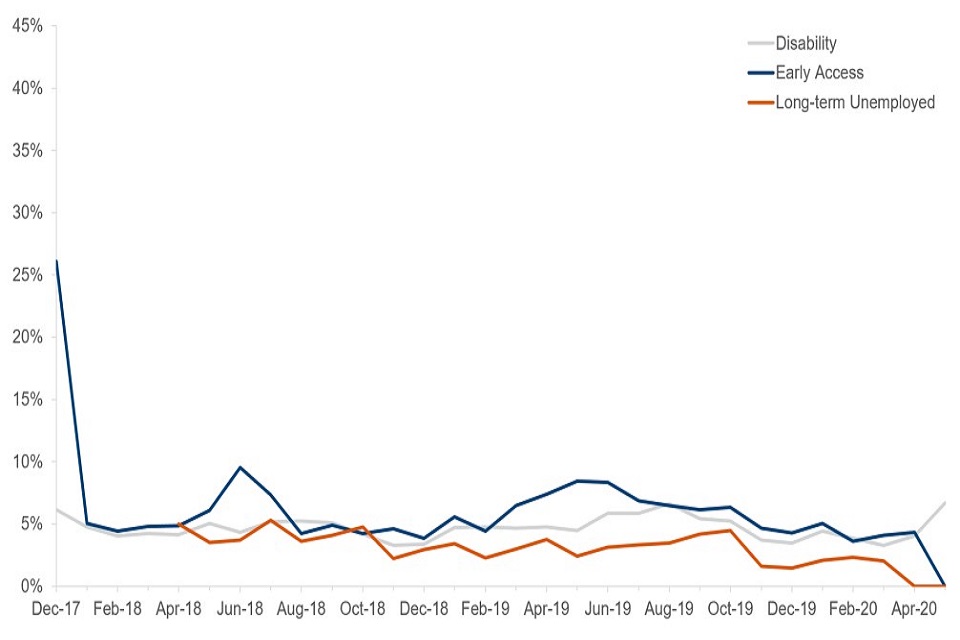 Work and Health Programme statistics to November 2020 - GOV.UK