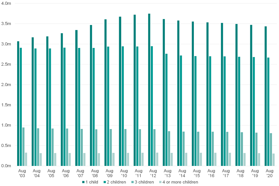 Child Benefit Statistics: Annual Release, August 2020 Main Commentary ...