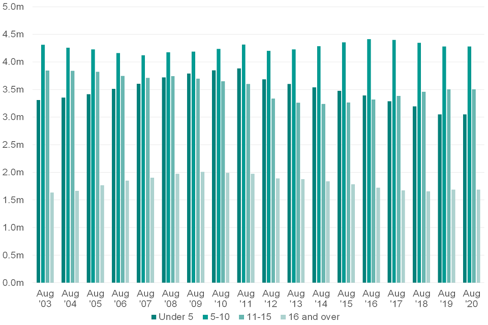 Child Benefit Statistics: Annual Release, August 2020 Main Commentary ...