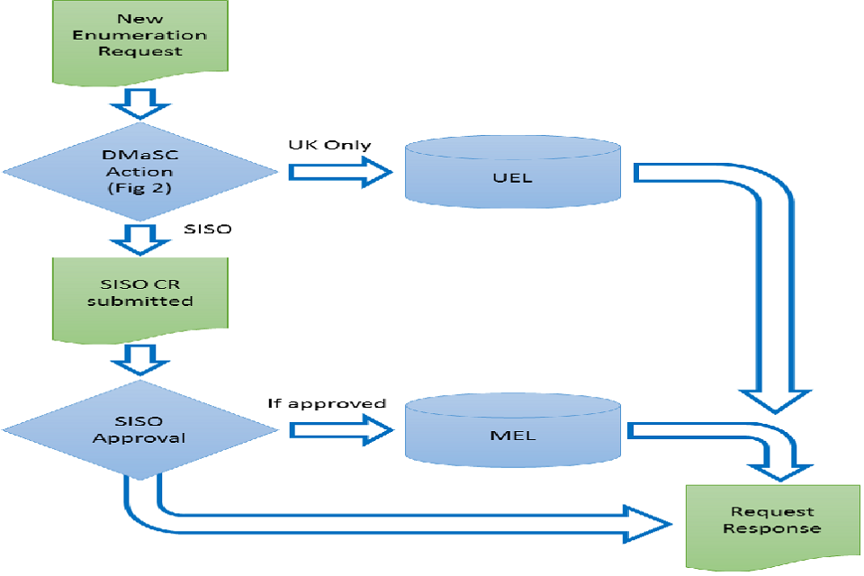 Policy For Uk Enumerations For Distributed Simulation Gov Uk