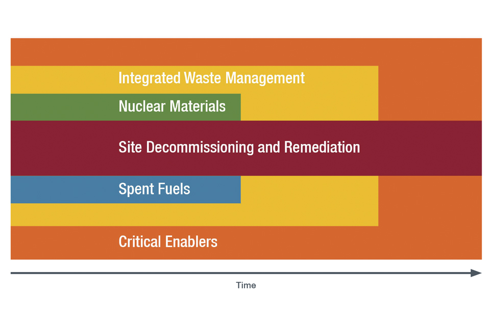 Nuclear Decommissioning Authority Strategy effective from March 2021 ...