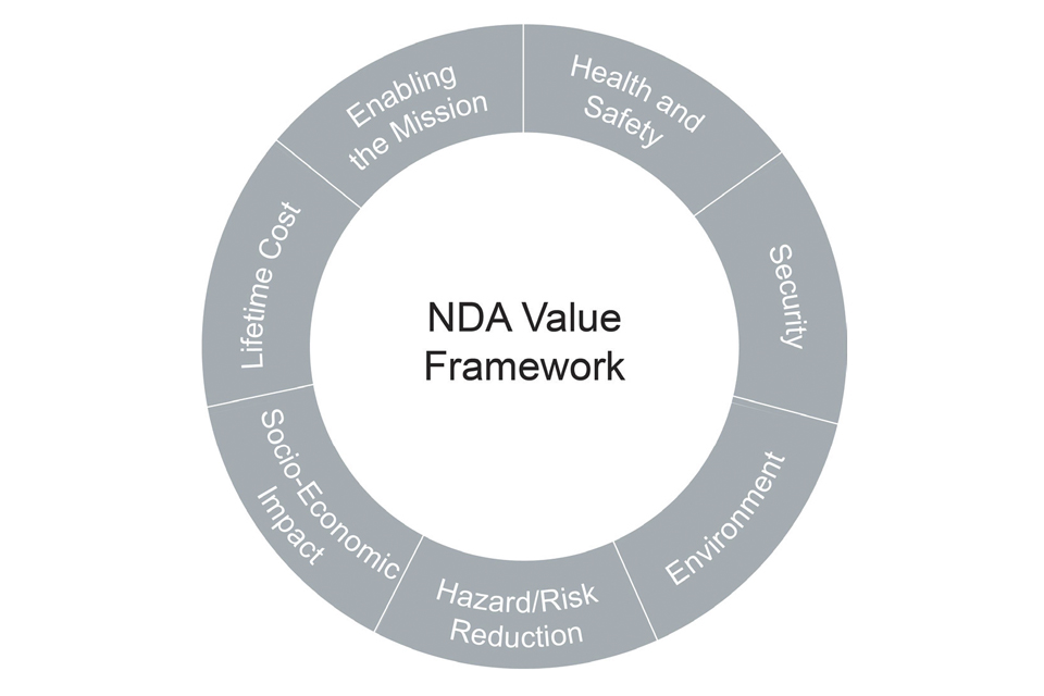 Nuclear Decommissioning Authority Strategy effective from March 2021 ...
