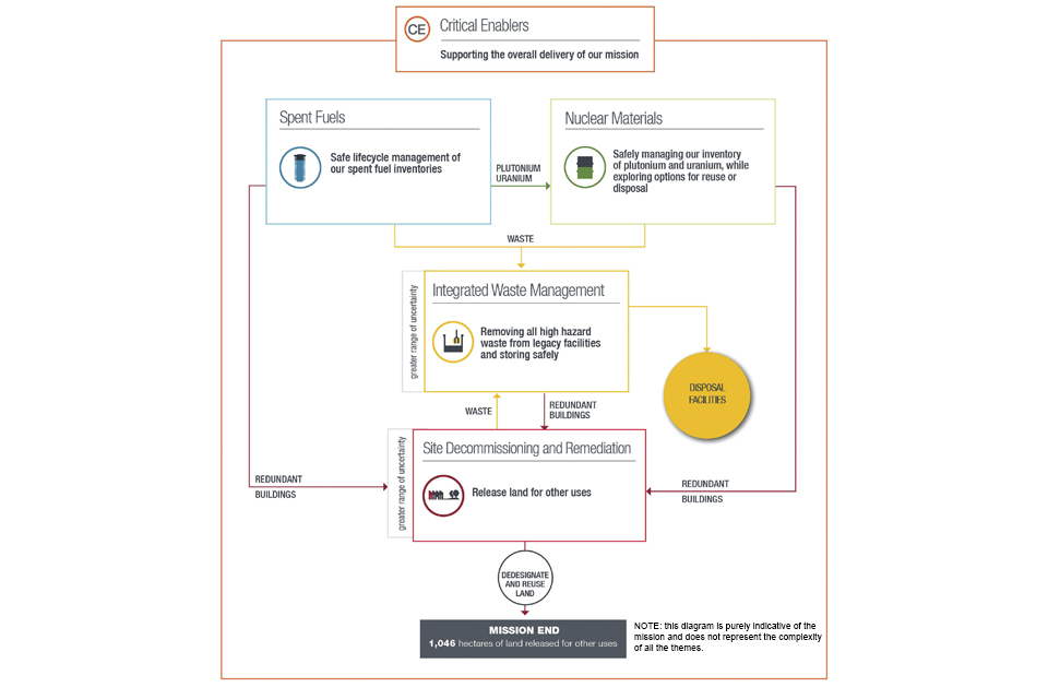 Nuclear Decommissioning Authority Strategy effective from March 2021 ...
