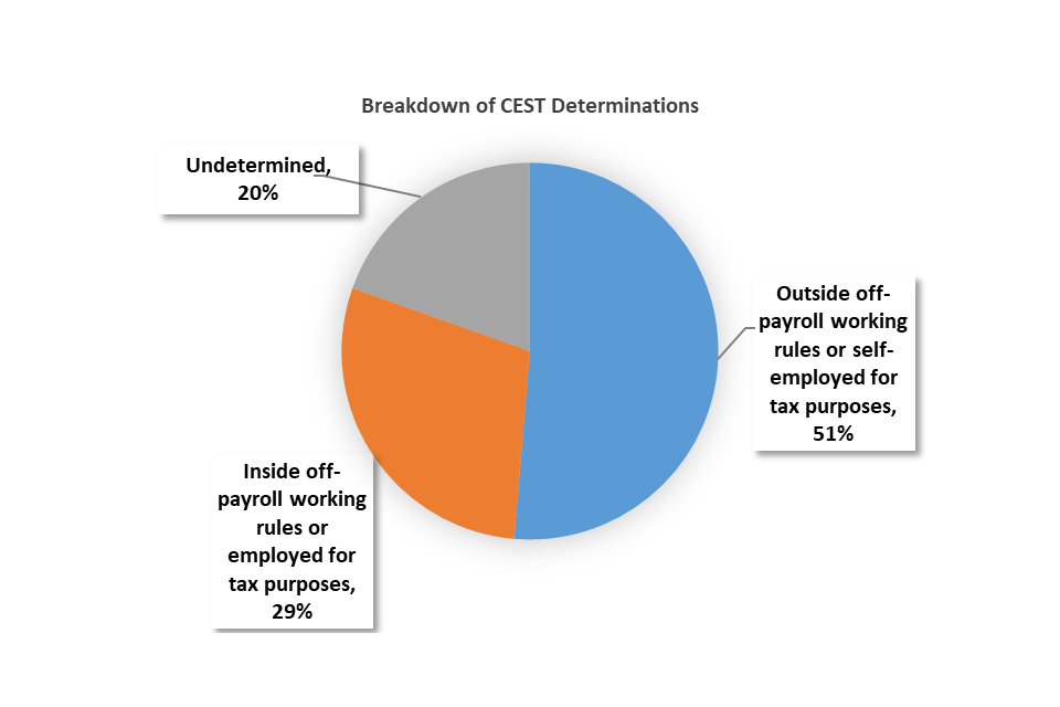 Check Employment Status for Tax (CEST) usage data - GOV.UK