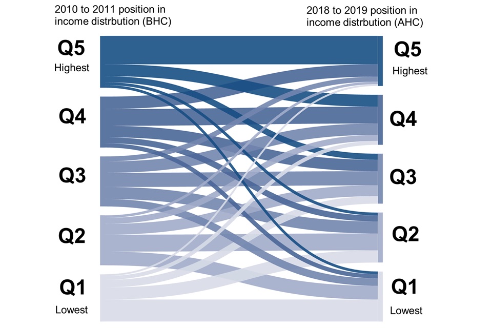 Income Dynamics: income movements and the persistence of low income ...