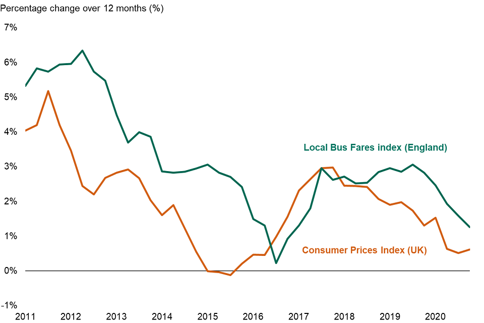 Quarterly bus statistics: October to December 2020 - GOV.UK