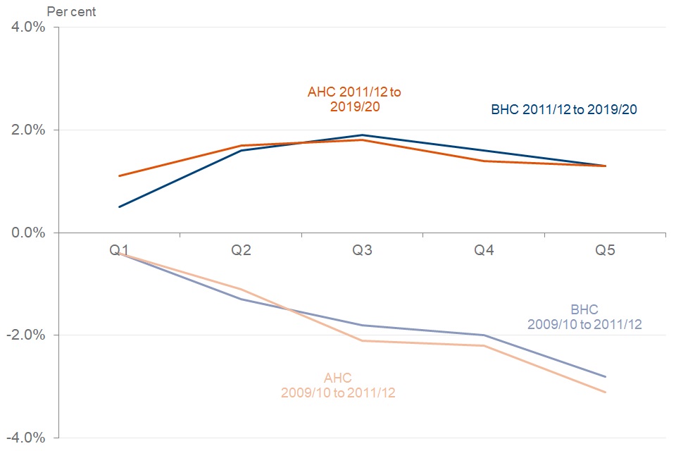 Households below average income: an analysis of the income distribution ...