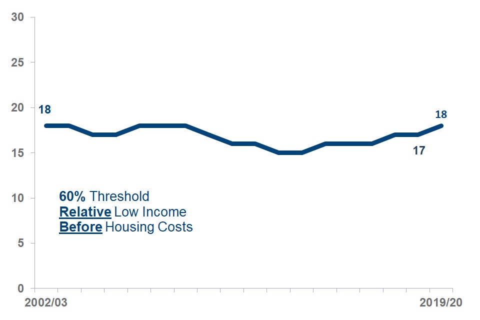 Households below average income: an analysis of the income distribution ...
