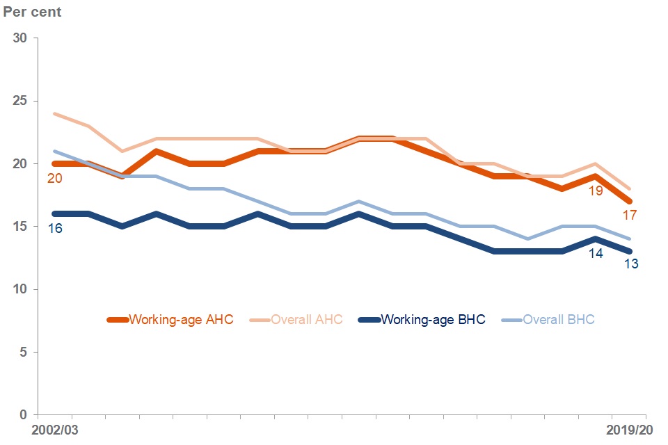 Households below average income: an analysis of the income distribution ...