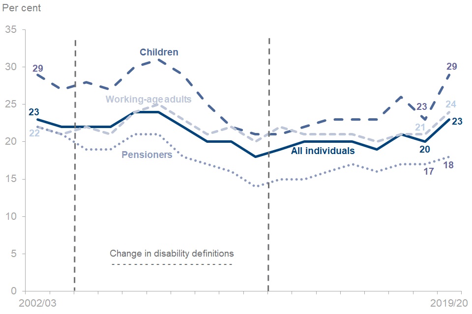 Households below average income: an analysis of the income distribution ...