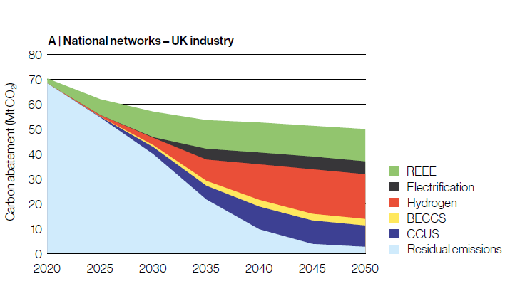 Industrial decarbonisation strategy (accessible webpage) - GOV.UK