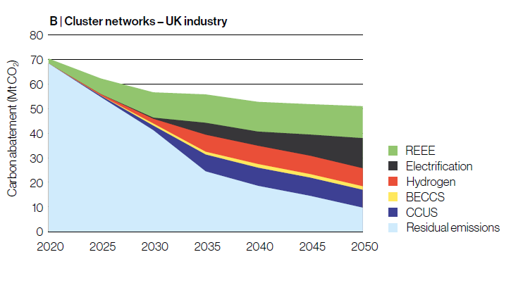 Industrial decarbonisation strategy (accessible webpage) - GOV.UK