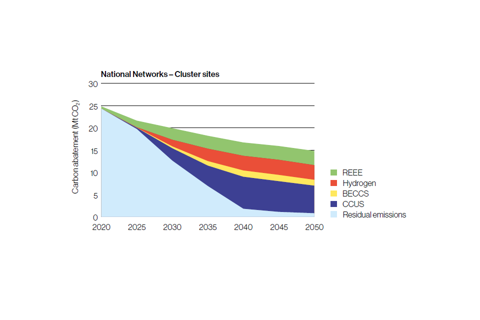 Industrial decarbonisation strategy (accessible webpage) - GOV.UK