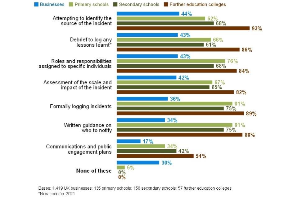 Cyber Security Breaches Survey 2021 Education Annex - GOV.UK