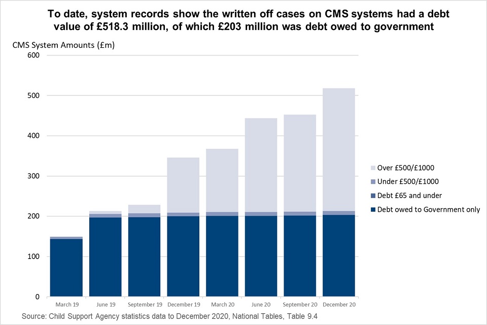 Child Support Agency quarterly summary of statistics: data to December ...