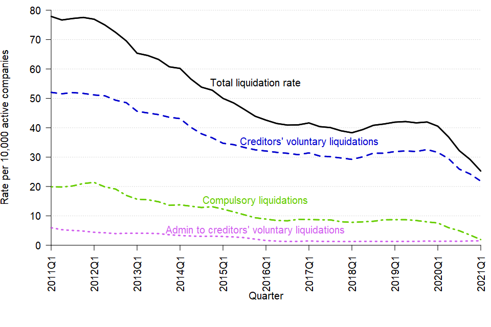 Summary - Company Insolvency Statistics January to March 2021 - GOV.UK