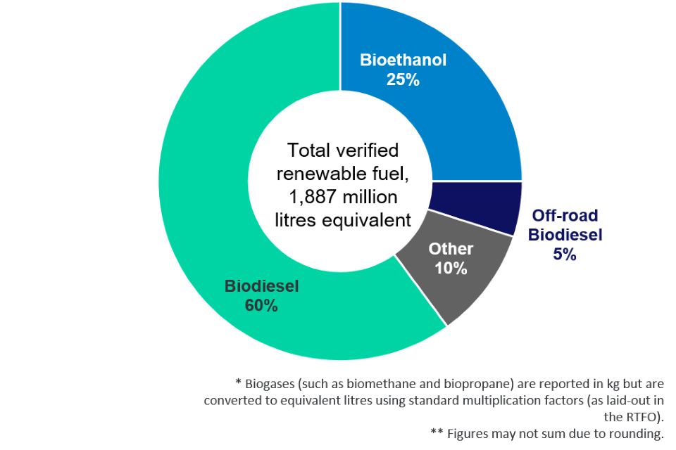 Renewable fuel statistics 2020: Fourth provisional report - GOV.UK