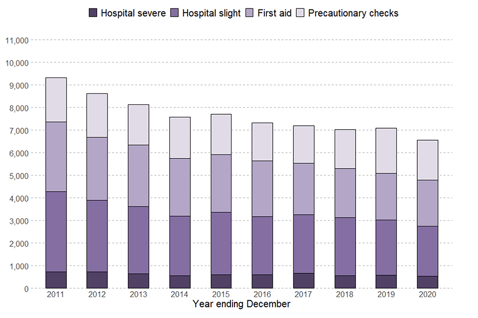 Fire and rescue incident statistics, England, year ending December 2020 ...