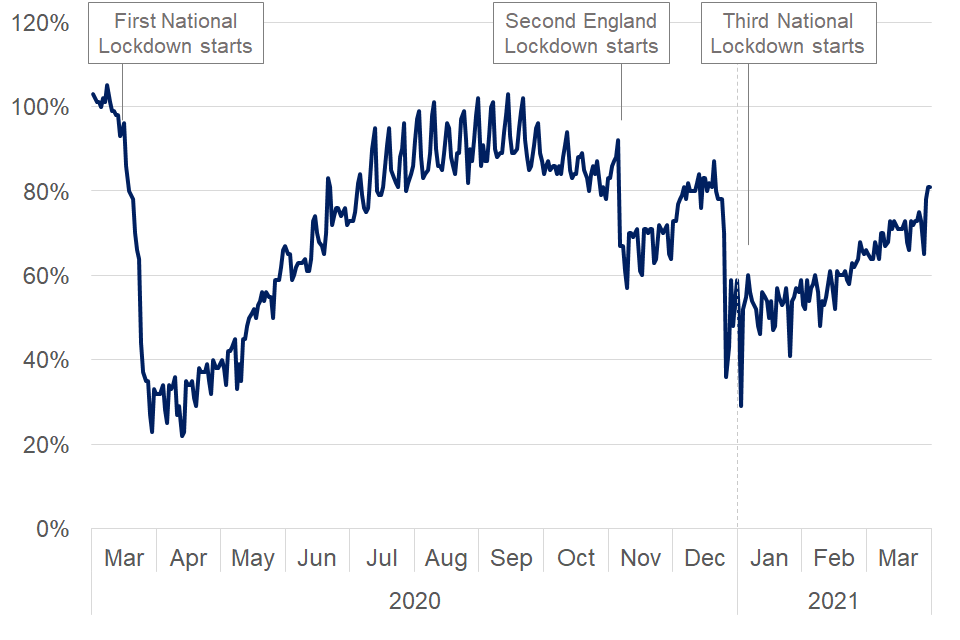 Vehicle speed compliance statistics for Great Britain: January to March ...