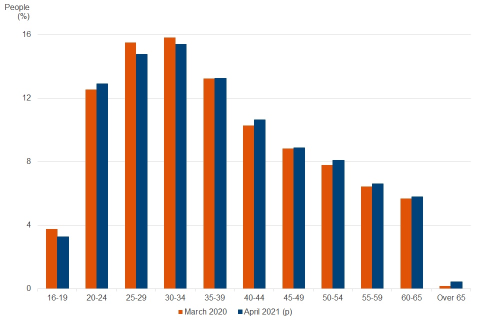 Universal Credit statistics, 29 April 2013 to 8 April 2021 - GOV.UK