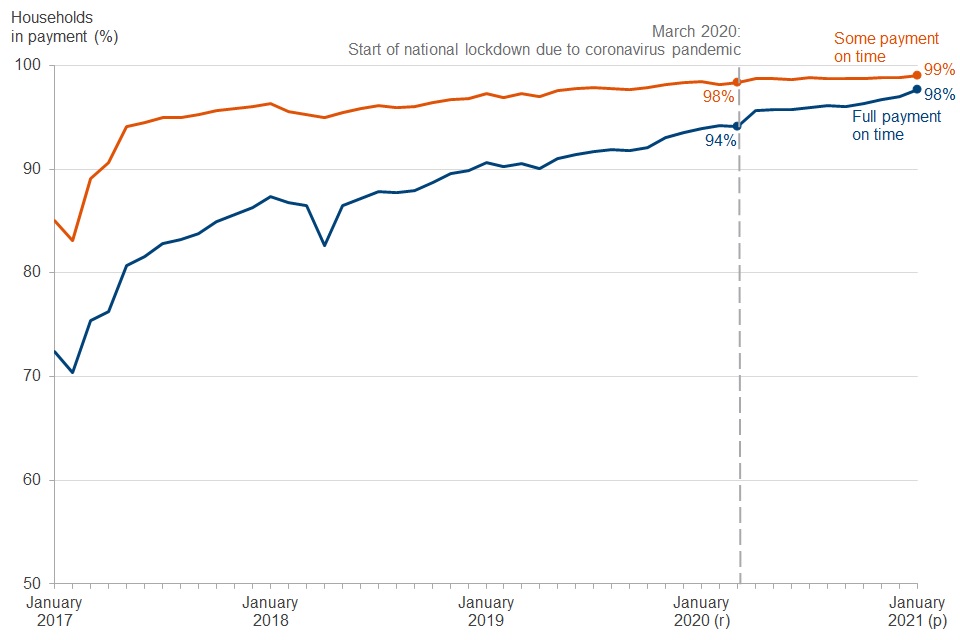 Universal Credit statistics, 29 April 2013 to 8 April 2021 - GOV.UK