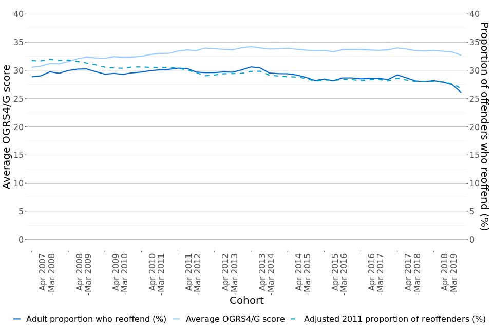 Proven reoffending statistics: January to March 2019 - GOV.UK Proven reoffending statistics: January to March 2019 - GOV.UK