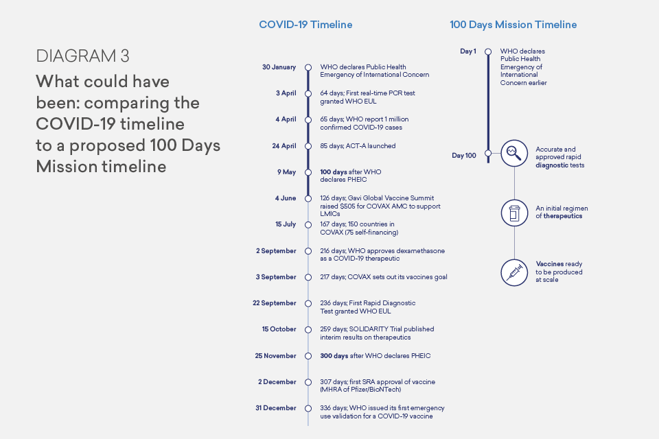 100 Days Mission to Respond to Future Pandemic Threats - GOV.UK