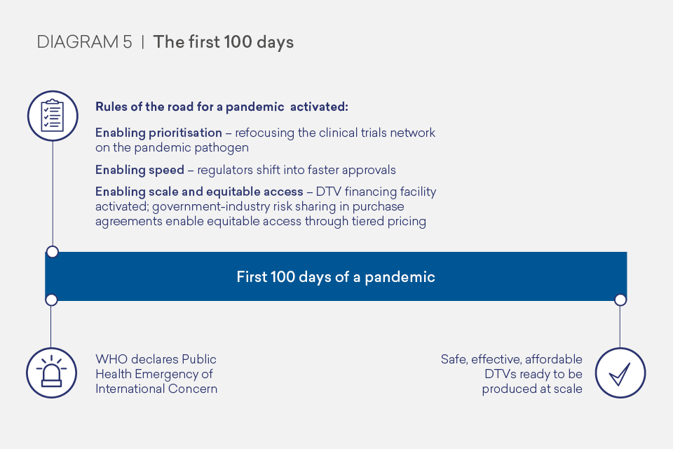 100 Days Mission to Respond to Future Pandemic Threats - GOV.UK