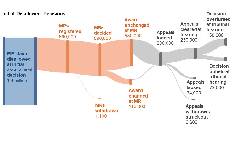 Personal Independence Payment statistics to April 2021 - GOV.UK