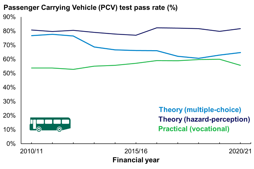 Driver and rider testing and instructor statistics: April 2020 to March ...