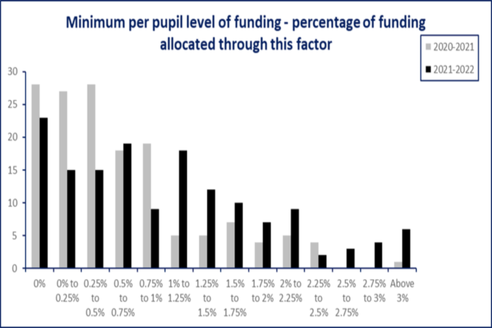 Schools block funding formulae 2021 to 2022 - GOV.UK