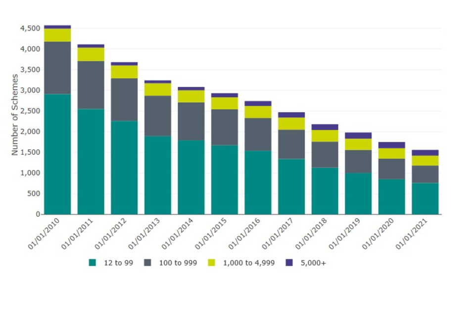 Future of the defined contribution pension market: the case for greater ...