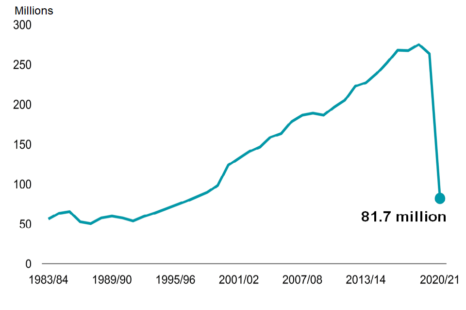 Light rail and tram statistics, England: year ending March 2021 - GOV.UK