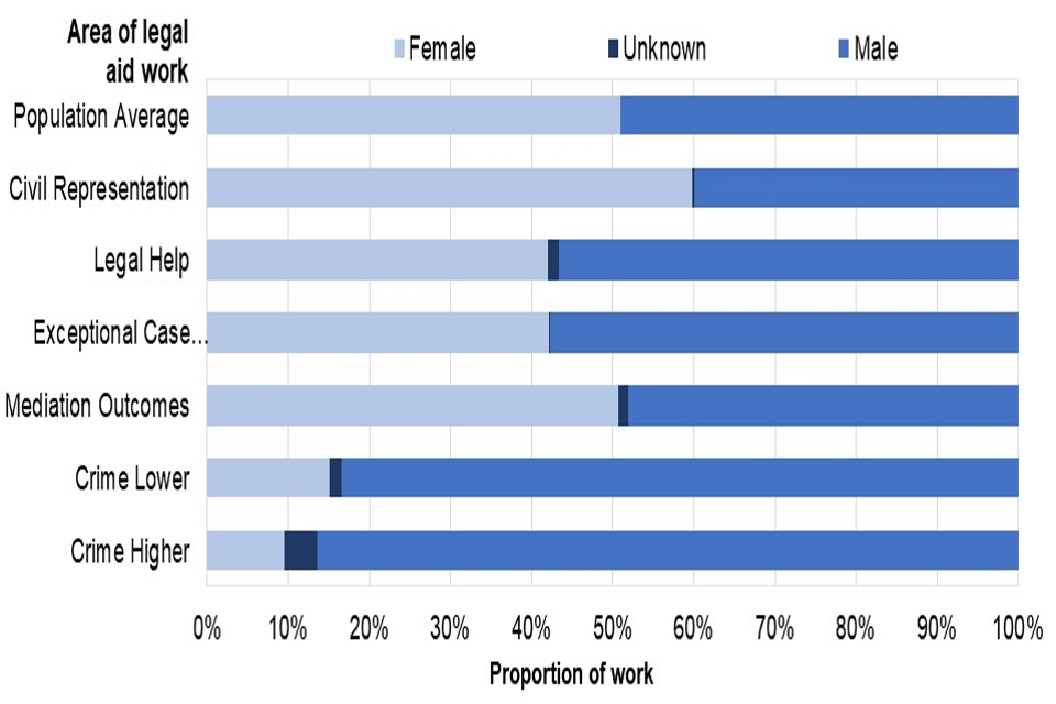 Legal Aid Statistics England And Wales Bulletin Jan To Mar 2021 Gov Uk