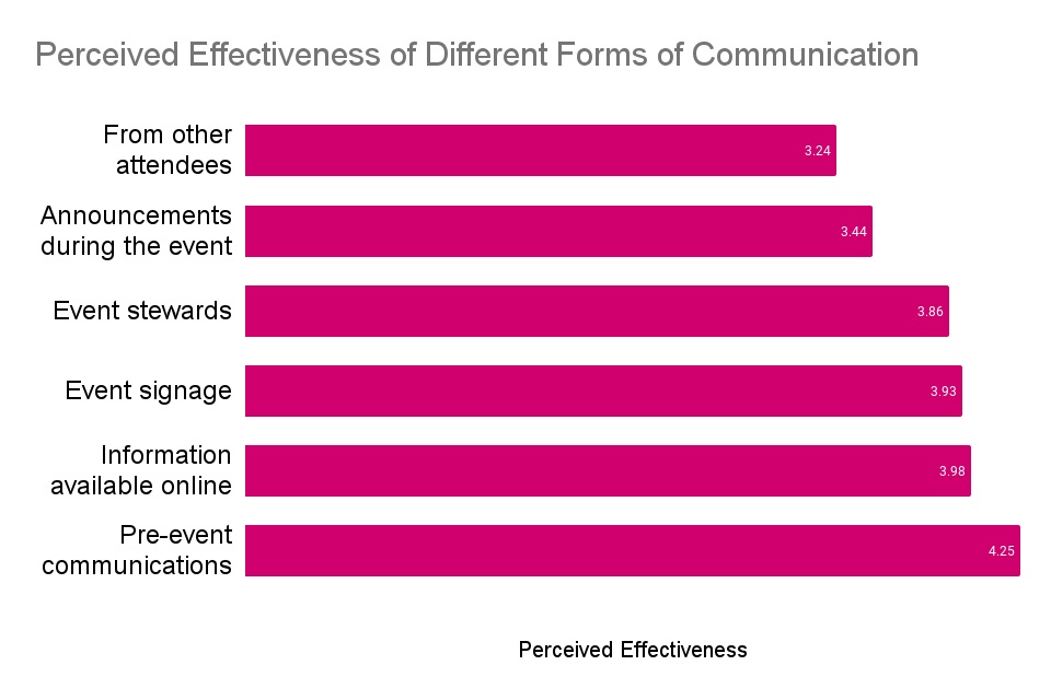 Events Research Programme: Phase I findings - GOV.UK