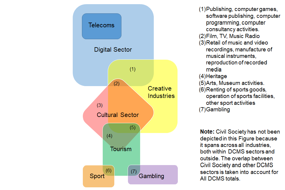 DCMS Sectors Economic Estimates: Employment percentage measure ...