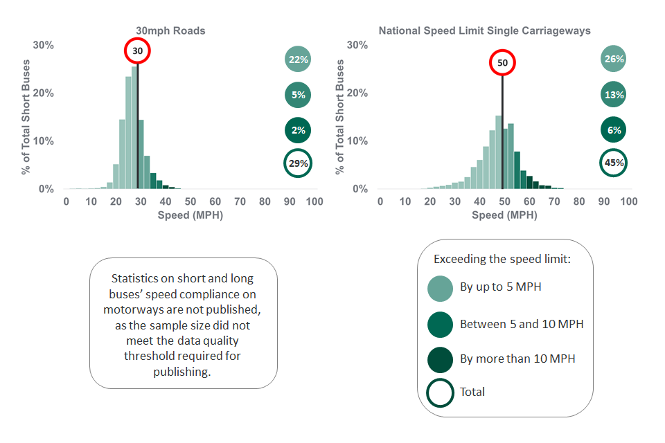 Vehicle speed compliance statistics for Great Britain: 2020 - GOV.UK