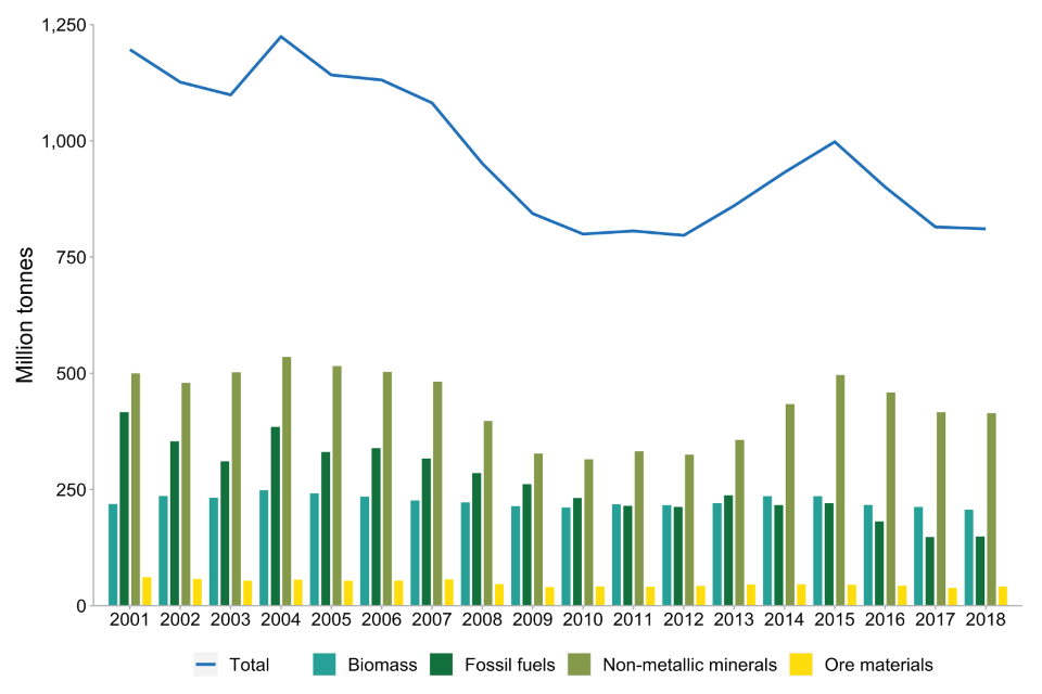 England's Material Footprint - GOV.UK