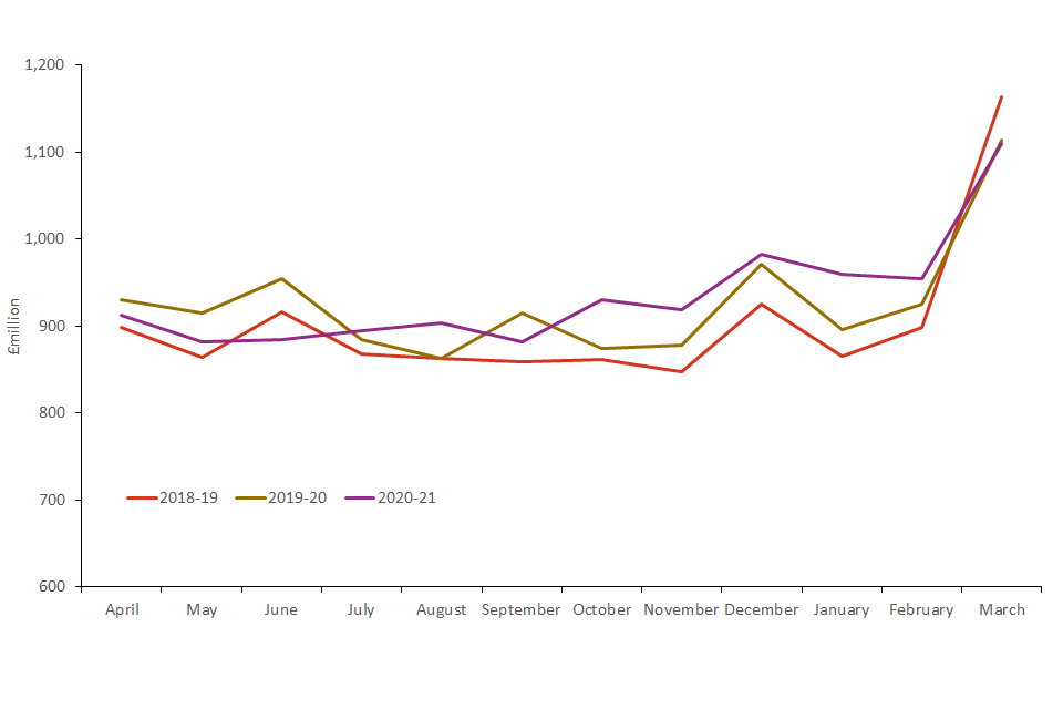 Scottish Income Tax Outturn Statistics: 2019 to 2020 - GOV.UK