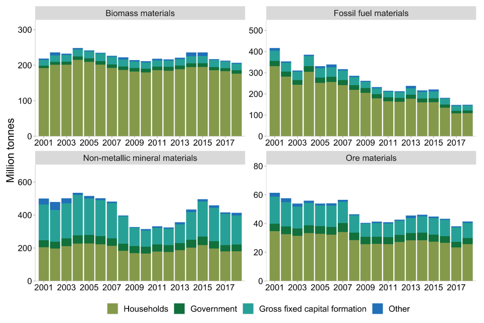 England's Material Footprint - GOV.UK