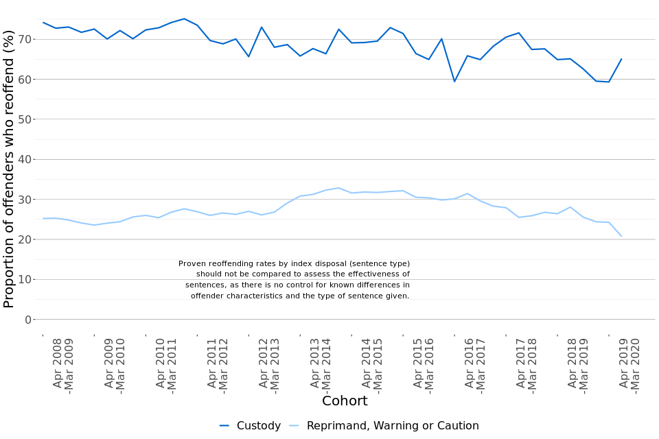 Proven reoffending statistics: July to September 2019 - GOV.UK