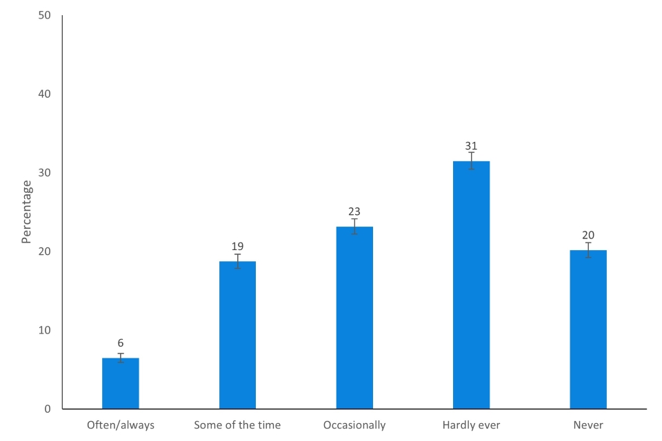 Wellbeing and Loneliness - Community Life Survey 2020/21 - GOV.UK
