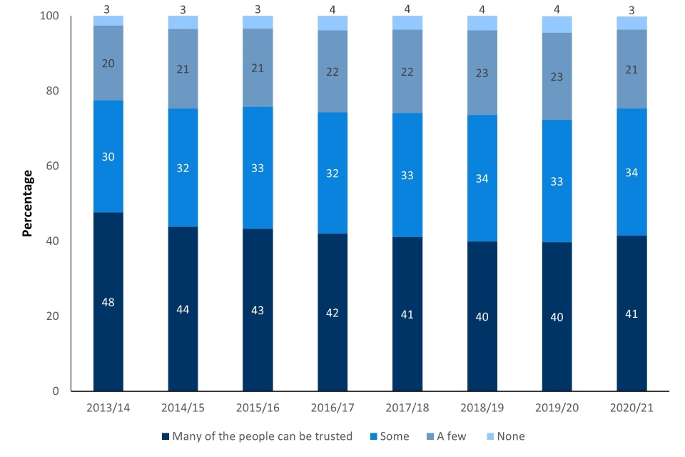 Neighbourhood and Community - Community Life Survey 2020/21 - GOV.UK