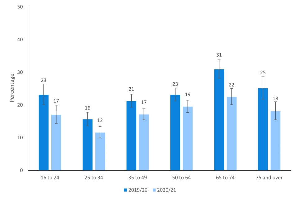Volunteering and Charitable Giving - Community Life Survey 2020/21 - GOV.UK