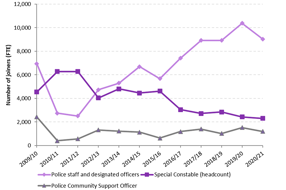 Police workforce, England and Wales: 31 March 2021 second edition - GOV.UK