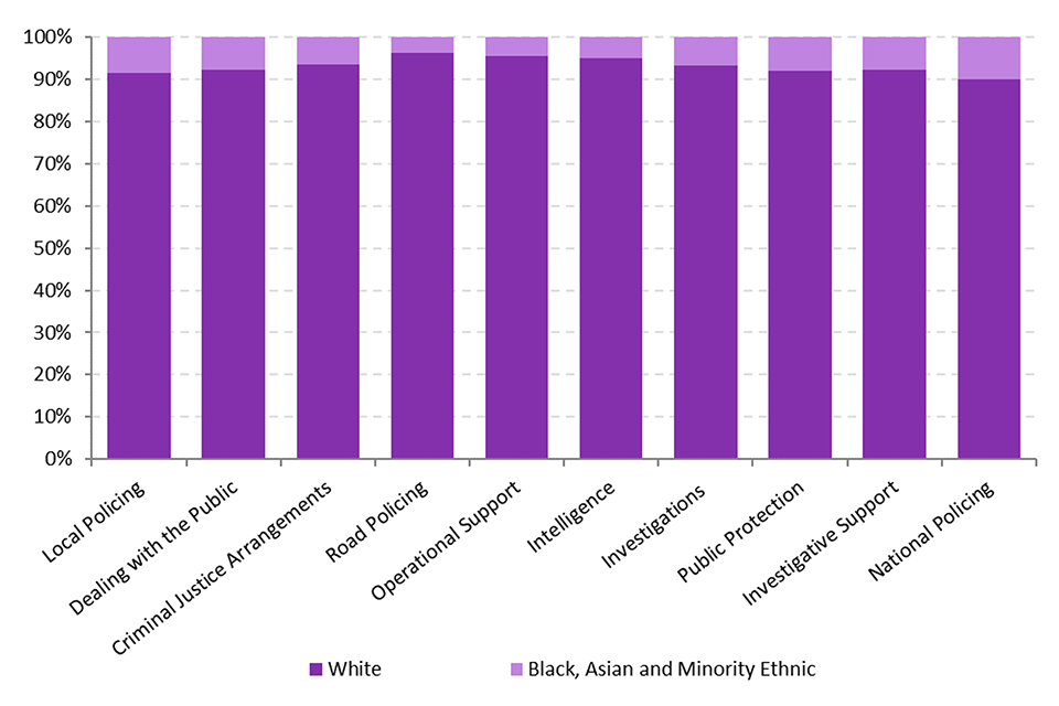 Police workforce, England and Wales: 31 March 2021 second edition - GOV.UK