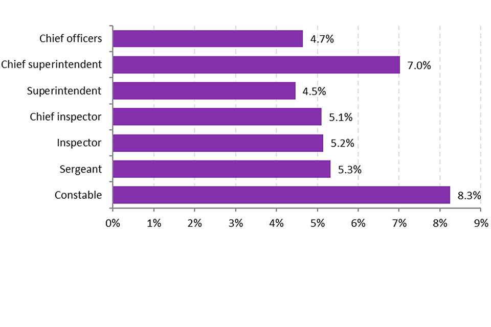 Police workforce, England and Wales: 31 March 2021 second edition - GOV.UK