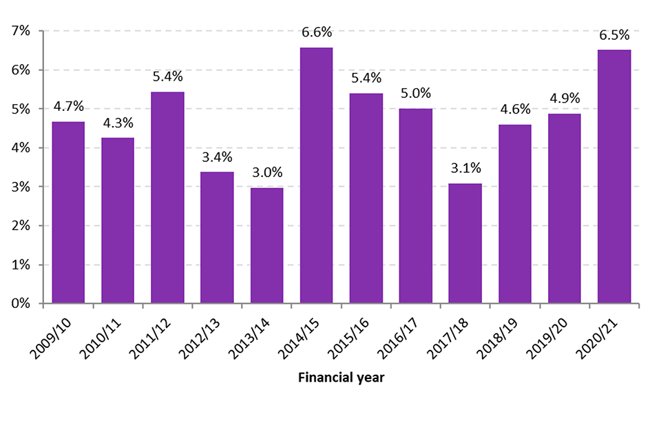 Police workforce, England and Wales: 31 March 2021 second edition - GOV.UK