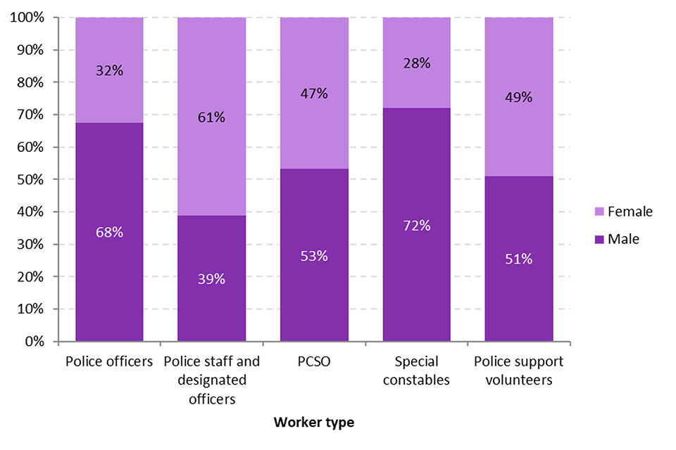 Police workforce, England and Wales: 31 March 2021 second edition - GOV.UK