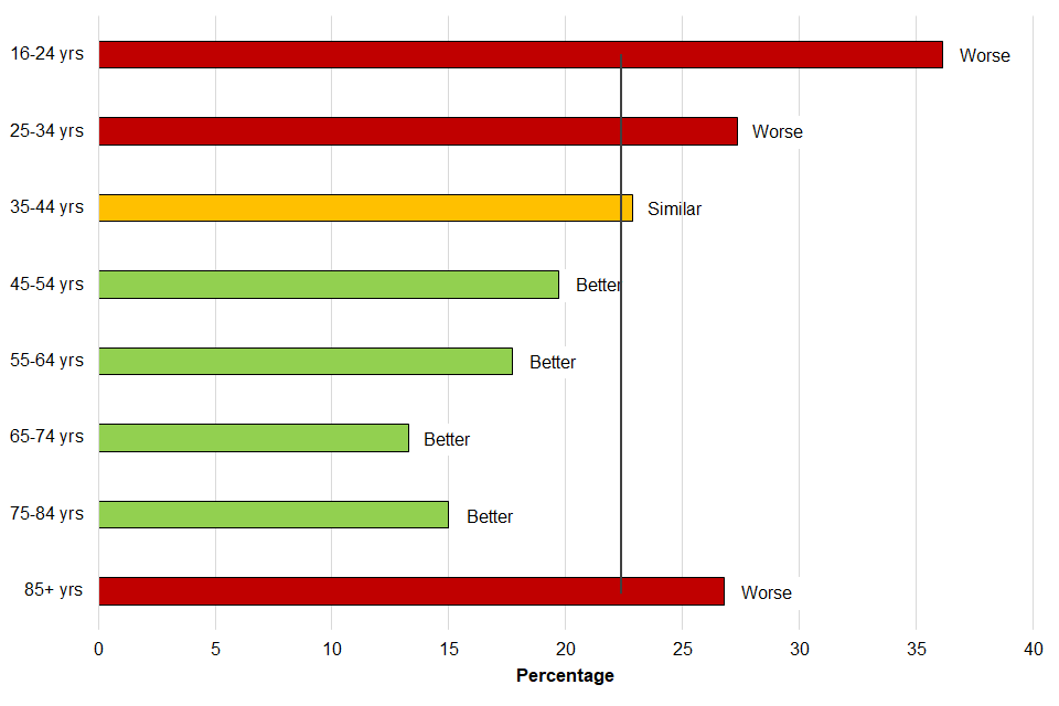 Public Health Outcomes Framework: commentary, August 2021 - GOV.UK